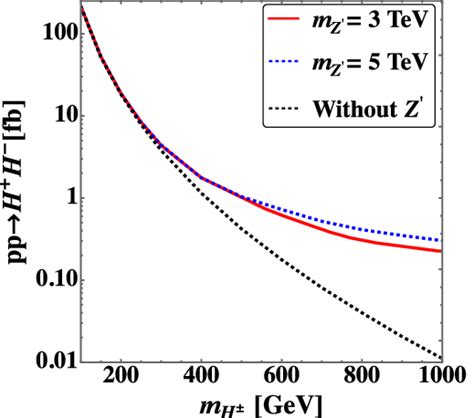 Leading Order H ± Production Cross Section At The 14 Tev Lhc As A