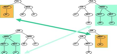 schematic illustration of recombination in genetic programming