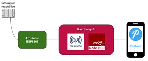 demo iot aprendiendo arduino