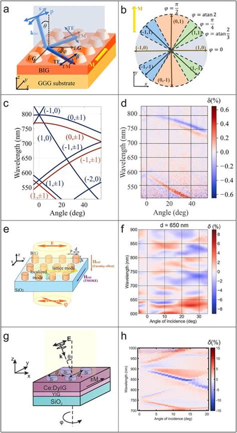 All Dielectric Magneto Photonic Metasurfaces Journal Of Applied Physics Aip Publishing