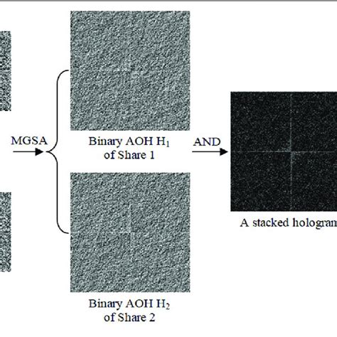 A Schematic Of The Proposed VC Scheme Using Two Shares Download Scientific Diagram