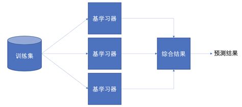 人工智能概念之七：集成学习思想（bagging、boosting、stacking） 集成学习 bagging stacking csdn博客