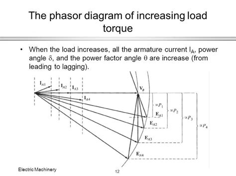 Understanding The Basics How To Construct The Phasor Diagram