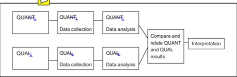 Concurrent Parallel Mixed Methods Model Download Scientific Diagram