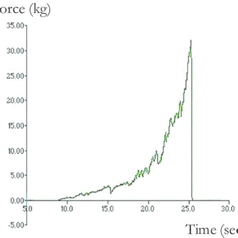 Typical Curve Of A Bulk Compression Test Using A Ta Xt Texture Analyzer Download Scientific