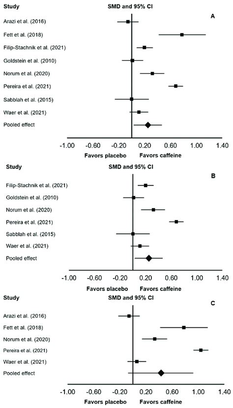 Forest Plot Presenting The Results Of The Random Effects Meta Analysis