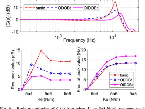 Figure 1 From Task Space Outer Loop Integrated Dob Based Admittance