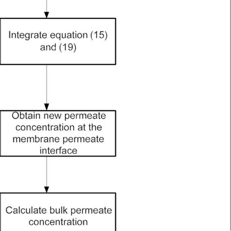 Numerical Procedure To Solve The Model Equations For Porewise Rejection Download Scientific