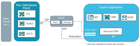 enable federation with identity cloud service as identity provider by