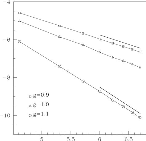 Scaling Of The Spectral Averaged Concurrence With N For σ N γ γ