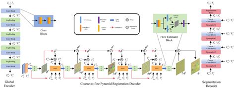 논문 리뷰 Dual Attention Frequency Fusion At Multi Scale For Joint Segmentation And Deformable