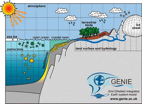 Generating Optimal Ensembles Of Earth System Models Computational