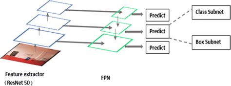 RetinaNet Based Architecture Used For Indoor Object Detection Download Scientific Diagram