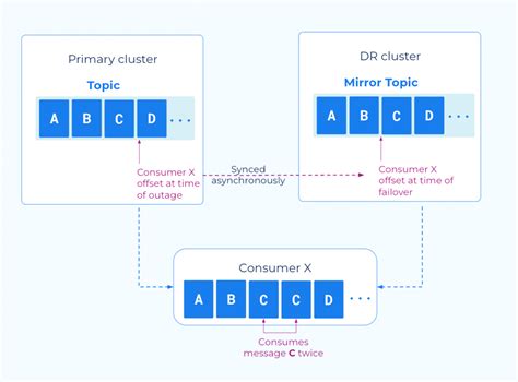 Cluster Linking For Failover And Disaster Recovery On Confluent Cloud