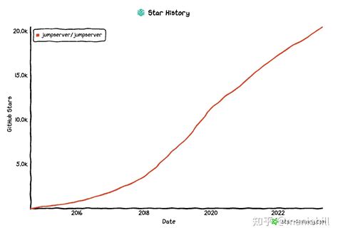 Github 标星 20k,jumpserver 已成为堡垒机的代名词 知乎 Github 标星 20k,jumpserver 已成为堡垒机的代名词 知乎