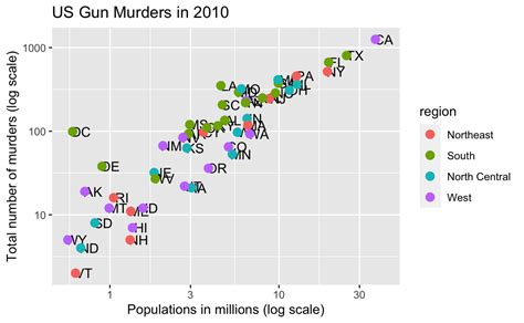 Capítulo 7 Ggplot2 Introducción A La Ciencia De Datos
