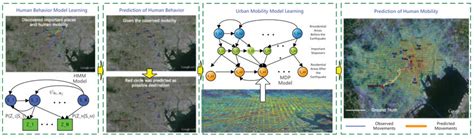 Overview Of The Approach For Human Mobility Prediction During An