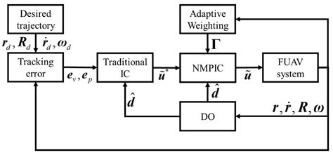 Sensors Free Full Text Nonlinear Model Predictive Impedance Control