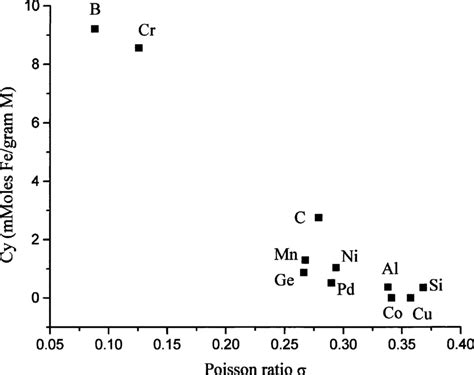 Dependence Of The Contamination Yield On The Poisson Ratio σ σ Was Download Scientific Diagram