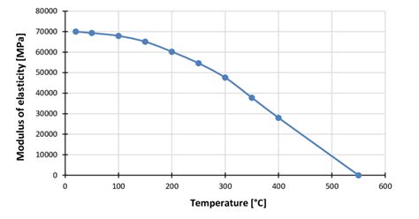 modulus of elasticity with respect to temperature for aluminum [4