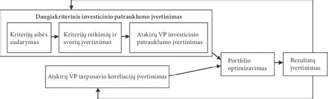 Basic Portfolio Optimisation Model Based On Stocks Investment Download Scientific Diagram