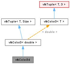 VTK VtkColor D Class Reference