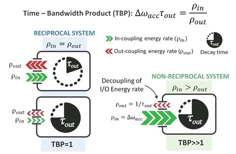 Concept Of Time Bandwidth Product Tbp In Reciprocal And Download