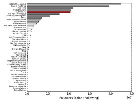 Python Models For Analysing Twitter Data Which Based On Tweepy