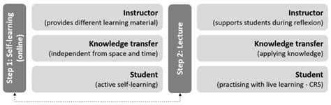 Flipped Classroom Concept Source Heise Et Al Download Scientific Diagram