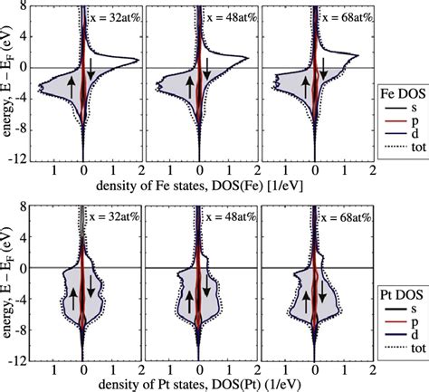 Spin And Angular Momentum Resolved Density Of States At The Fe Sites