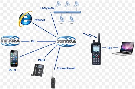 Terrestrial Trunked Radio Trunked Radio System Communications System
