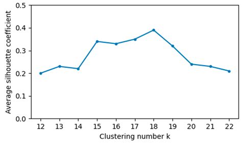 Clustering Analysis Of Wind Turbine Alarm Sequences Based On Domain