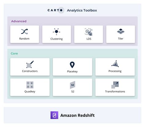 Spatial Analytics For Redshift Academy