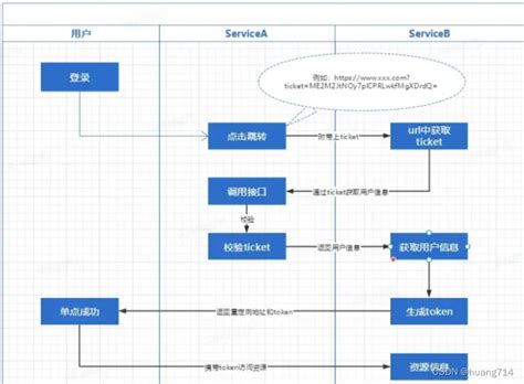 【附源码】单点登录的两种实现方式单点登录ticket的生成 Csdn博客