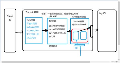 Tomcat部署及优化tomcat免安装版配置 Csdn博客