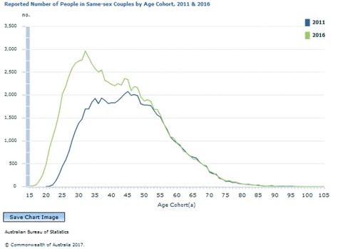 2071 0 Census Of Population And Housing Reflecting Australia