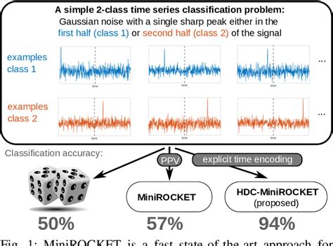 Figure 1 From Hdc Minirocket Explicit Time Encoding In Time Series