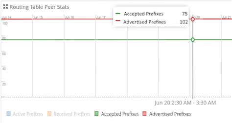 Bgp Peers Summary Juniper Routing Assurance Juniper Networks
