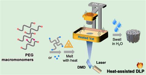 High Resolution 3d Printing Of Bioactive Hydrogels Chemistryviews