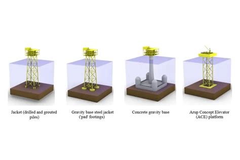 Stoura Offshore Wind Farm Arup