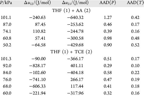 Optimized Uniquac Parameters At Different Pressures And Absolute