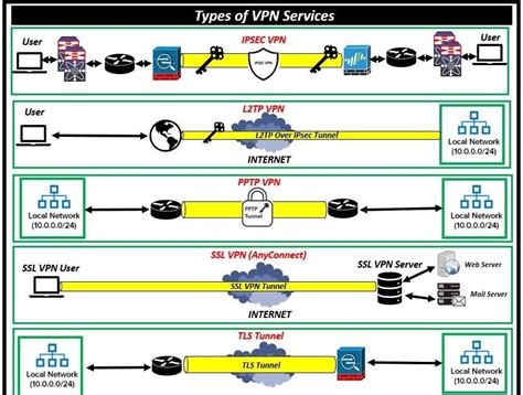 Abdul Malik Mohammed On Linkedin Back To Basics Understand The Different Types Of Vpn