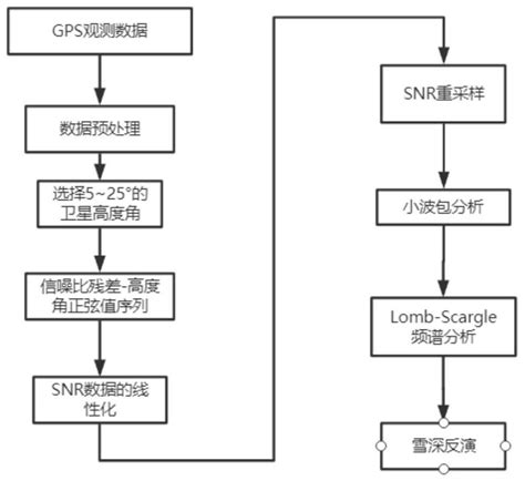 Gnss R Based Snow Depth Inversion Method And Application Thereof
