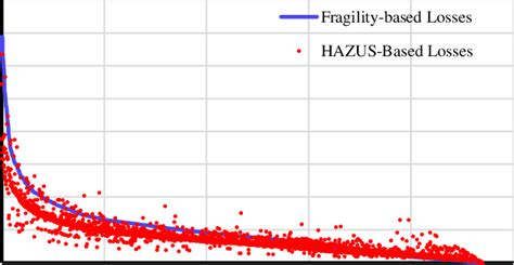 Developed Fragility Based Losses Versus Calculated Hazusbased Losses