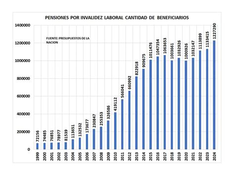 La Corrupción En Los Subsidios Por Invalidez Laboral Infobae