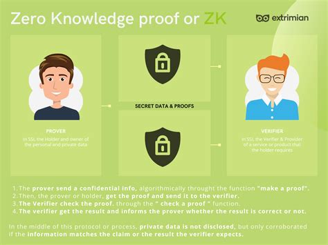 zero knowledge proof and self sovereign identity extrimian