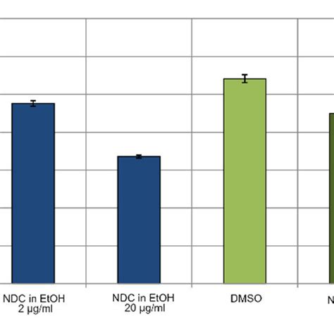 Real Time Cell Analysis A Impedance Based Cell Growth Curves B