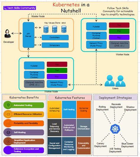 tech skills community on linkedin kubernetes containerorchestration