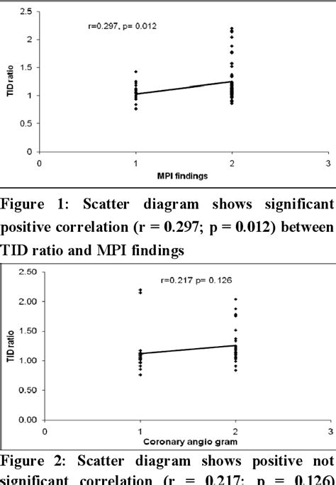 Figure 2 From Evaluation Of Transient Ischemic Dilation Tid Ratio In