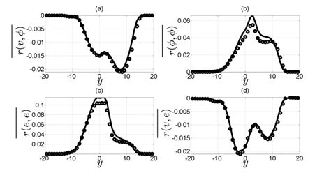 Cross Stream Variation Of Some Of The Components Of R At T 75 With M Download Scientific